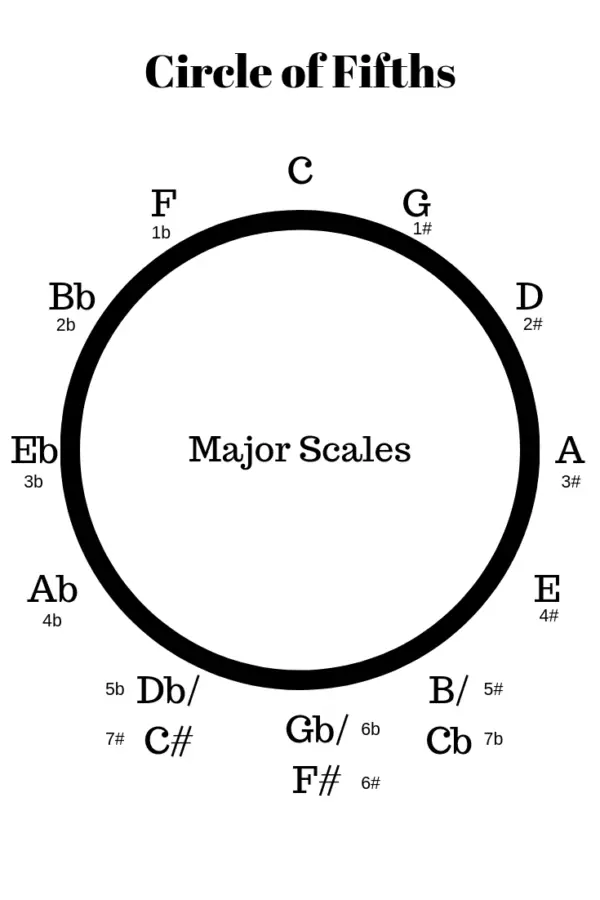 Mastering Scales and Arpeggios